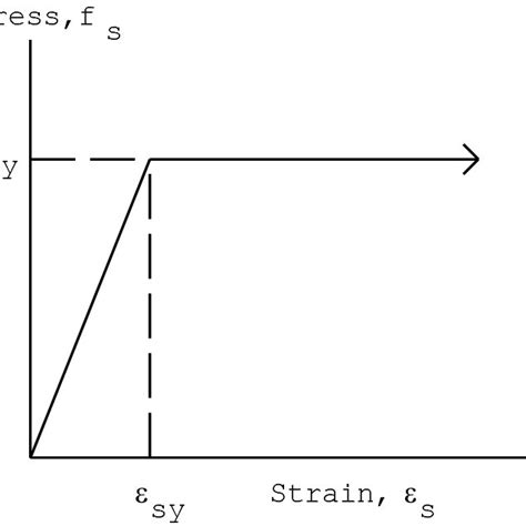 8 Elasto Plastic Stress Strain Diagram For Steel In Tension Or