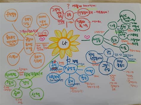 9일차 나의 관심사 마인드맵정리 네이버 블로그