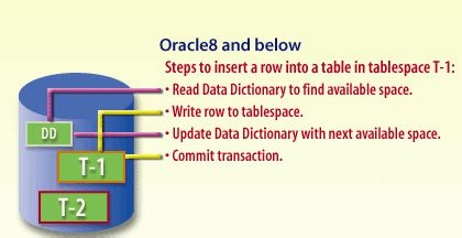 Tablespace Resource Management In Oracle Features