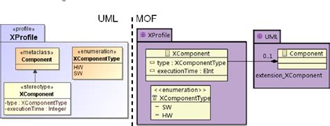 Figure 3 From Automatically Bridging Uml Profiles To Mof Metamodels