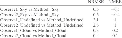 Normalized Values For Rmse And Mbe Download Table
