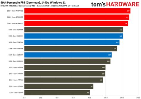 CPU Benchmarks And Hierarchy 2024 CPU Rankings Tom S Hardware