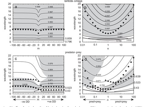 Figure C 1 From The Effects Of Density Dependent Dispersal On The