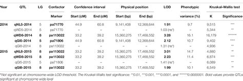 Table 2 From Mapping Quantitative Trait Loci Associated With Graft In