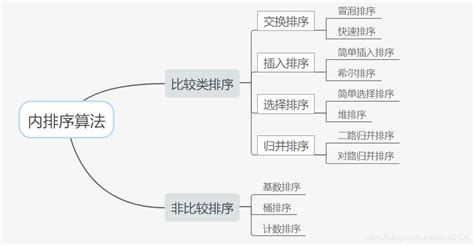 内排序算法排序元素所在位置不同 Csdn博客