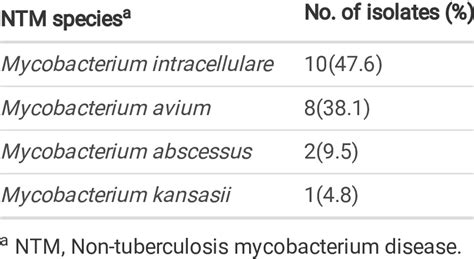 Distribution Of Ntm Isolates In Hiv Infected Patients Download