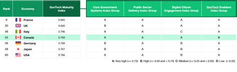 The Role Of Govtech In Digital Transformation Across The G7 Global