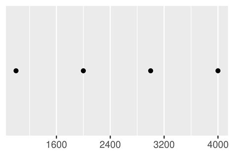 10 Position Scales And Axes Ggplot2 Elegant Graphics For Data