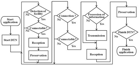 Algorithm Of Dtn Application Download Scientific Diagram