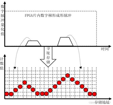 状态机——fpga设计的灵魂、核脉冲数据处理谱线生成的核心核脉冲信号增强 Csdn博客
