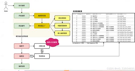 大营销项目：1 7节总结（抽奖概率装配，策略权重概率装配，抽奖前置规则过滤，抽奖中置规则过滤，责任链处理抽奖前置规则过滤）营销平台系统设计实现》 营销服务 第7节责任链模式处理抽奖规则