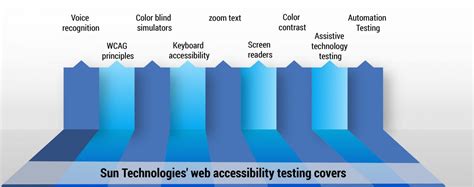 digital automated accessibility testing with ai test website accessibility