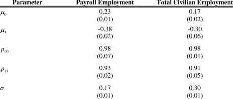 Maximum Likelihood Estimates Of Univariate Markov Switching Model
