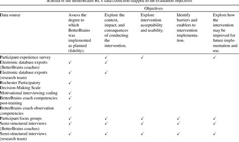 Table 1 From Protocol For A Mixed Methods Process Evaluation Of