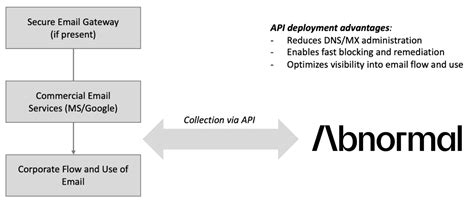 How Abnormal Security Addresses Cloud Email Attacks Abnormal