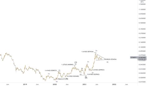 ETH BTC Gráfico de cotiz Ethereum Bitcoin TradingView