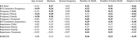 Correlations Between Neurologic Variables Adaptive Functioning And