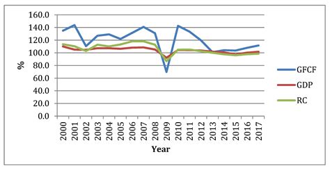 Economies | Free Full-Text | Construction Sector Role in Gross Fixed ...