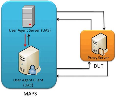 Maps™ Sip Protocol Emulator Generate And Receive Sip Signalling With Traffic