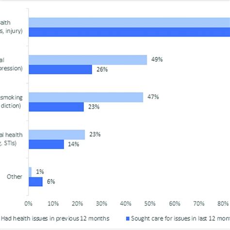 healthcare needs and care seeking in previous 12 months download