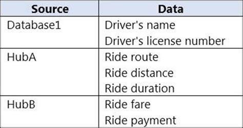 How Should You Configure The Stream Analytics Input For Each Source