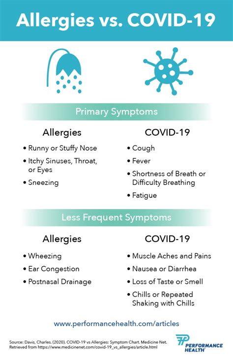 What S The Difference Between Allergies Vs COVID Performance Health