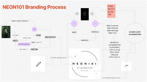 Linkedin 이정훈 페이지 Neon101의 Branding Process를 공개합니다