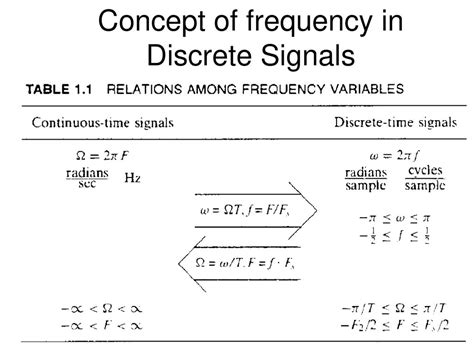 Concept Of Frequency In Discrete Signals And Introduction To Lti Systems