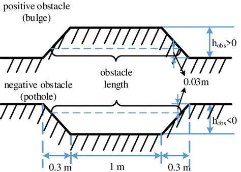 Cross Section View Of Irregularities In Simulation Download