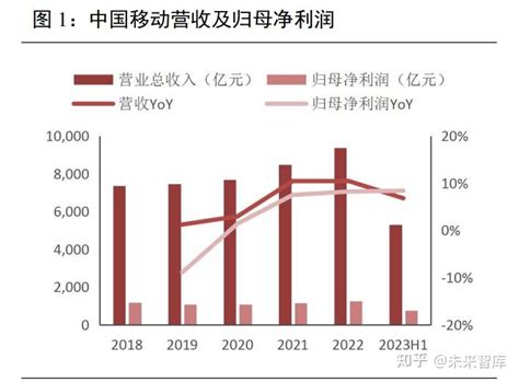 通信运营商行业研究报告 知乎