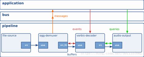 gstreamer基础知识介绍 gstreamer pipeline csdn博客