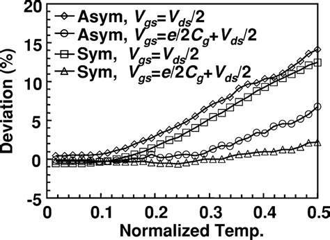 Deviation Of The Modeled Drain Current From That Of The Reference
