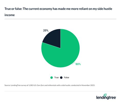 55 Of Gen Zers And Millennials Have A Side Hustle Lendingtree