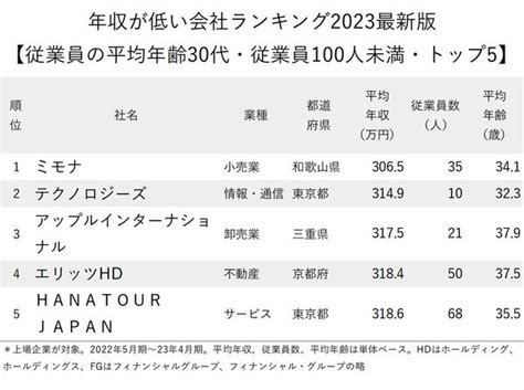 年収が低い会社ランキング2023【平均年齢30代・従業員100人未満・トップ5】1位は大ヒット「スパイス」企業 ニッポンなんでもランキング