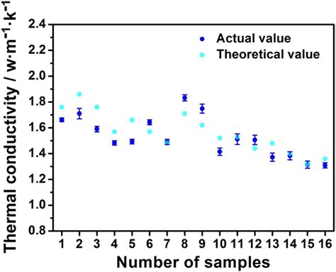 comparison between actual value and theoretical value of sample n n