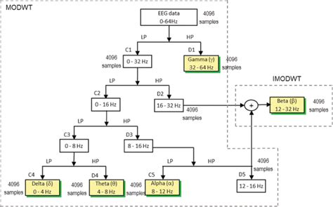 Decomposition Of Eeg In Frequency Sub Bands By Modwt And Imodwt Yellow