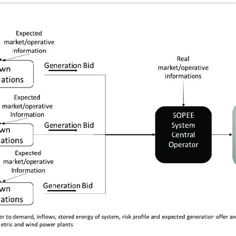 Schematic Of The Bid Model Source Own Elaboration Schematic Of The