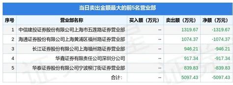 6月7日希荻微（688173）龙虎榜数据评级芯片沪深交易所