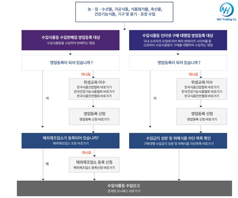 해외식품 수입절차식품검역통관 더블유에이치상사와 함께 알아보기수입·수출대행 전문 기업부산 무역 회사wh Trading