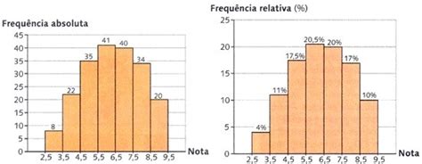 Veja Os Tipos De Gráficos E Aprenda A Fazer Interpretação Gráfica No Enem