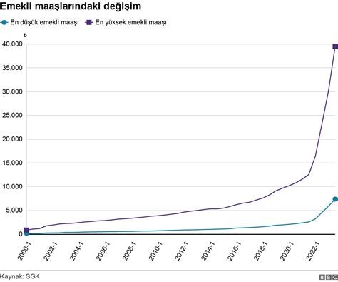 Türkiyede emekli maaşları yıllar içinde nasıl değişti Norm Haber