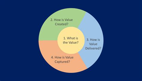 Ai First And Value Creation