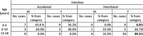 Distribution Of Intention By Sex By Age Groups Download Scientific Diagram