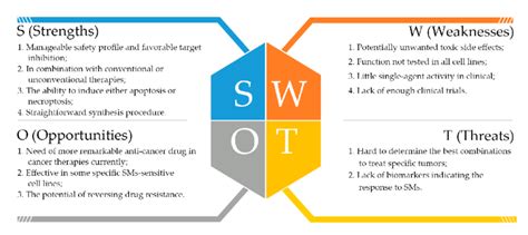 Diagram Of Swot Analysis Strengths Weaknesses Opportu Vrogue Co