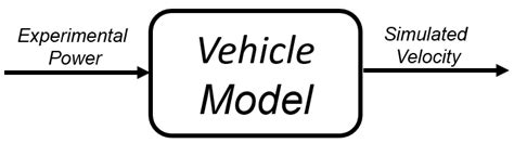 Vehicle Model Inputoutput Scheme Download Scientific Diagram