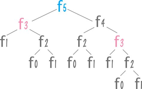 遞迴 Recursion Notfalse 技術客
