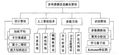 多传感器信息融合算法总结 Csdn博客