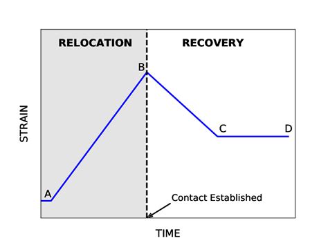 An Ideal Relocation Recovery Curve Segment Ab Is The Relocation Download Scientific Diagram