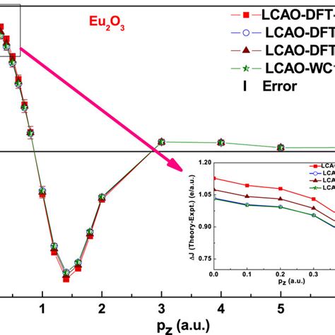 Structural Sketch For A Euo With Structure Fm 3m And B Eu2o3 With Download Scientific