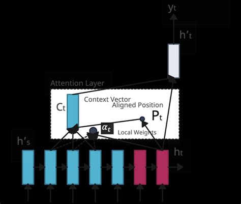 Local Attention Model The Global Attention Considers Each Hs Coding Download Scientific